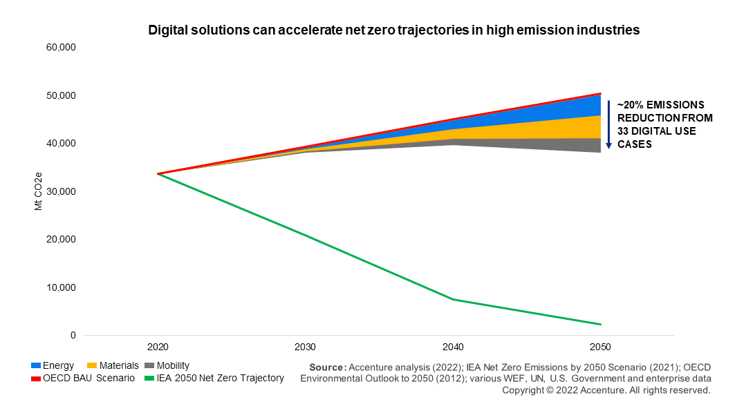 Digital Transformation and Sustainability in 2024 and Beyond: A ...