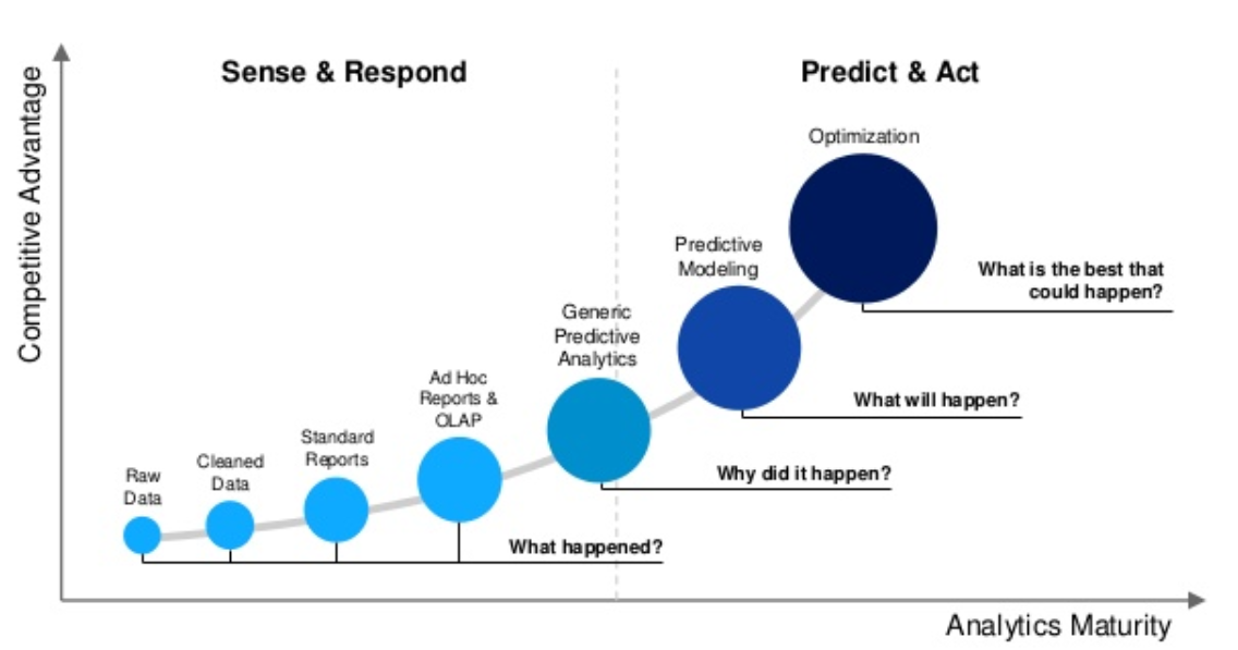 How AI Predictive Analytics Are Transforming Businesses?