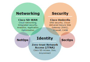 Demystifying SASE: Understanding Secure Access Service Edge
