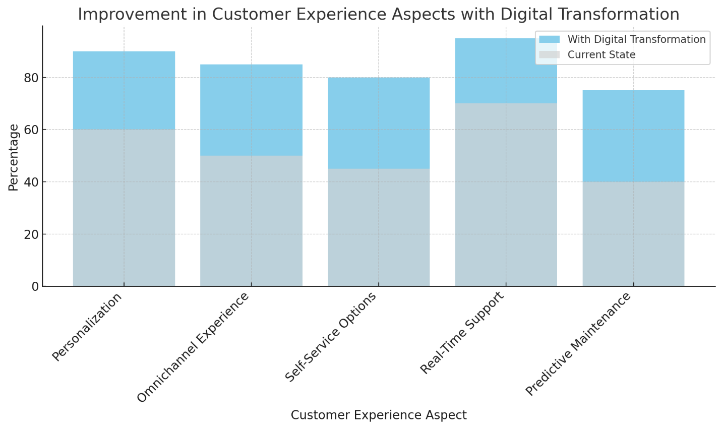 Digital Transformation in High-Tech: Enhance Customer Experience