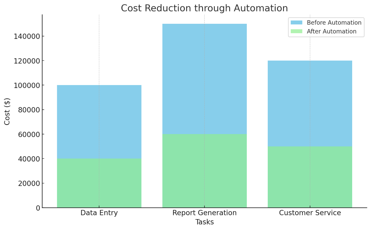 How Digital Transformation Drives Cost Savings in Technology