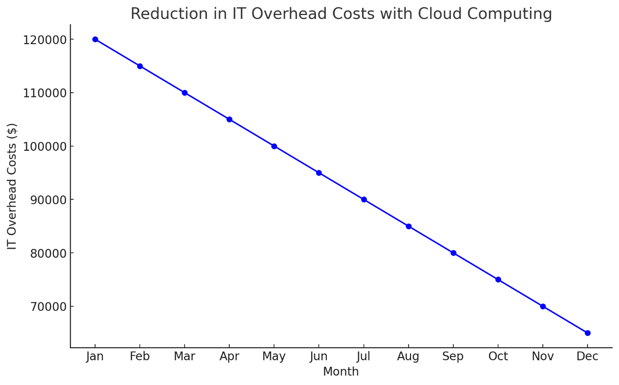 How Digital Transformation Drives Cost Savings in Technology