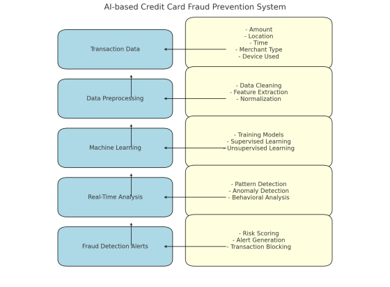 AI in Fraud Prevention: Securing Credit Card Transactions